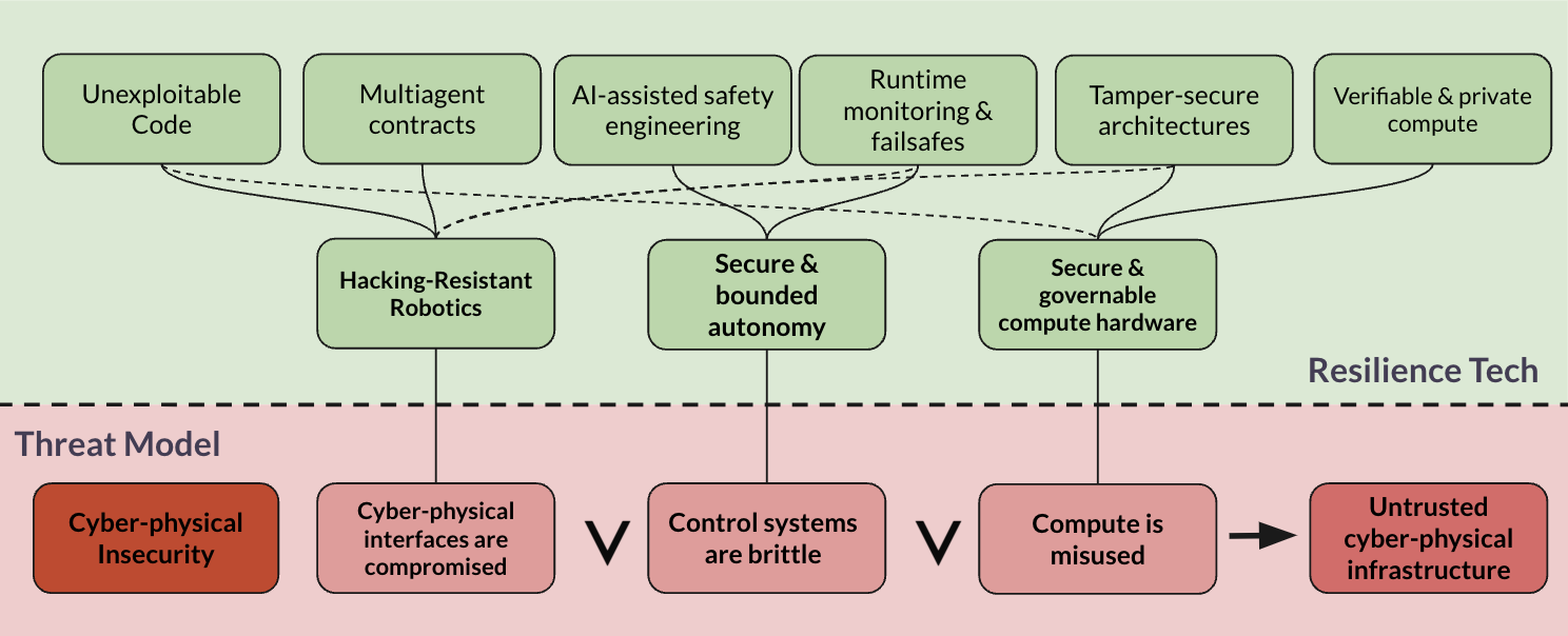 AI Resilience